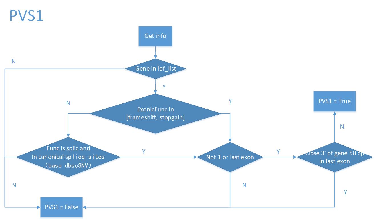 ACMG指南解读笔记（1）- PVS1 | Taro